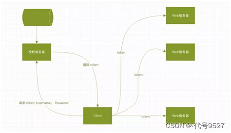 【springsecurity】十二、集成jwt搭配redis实现退出登录jwt存在redis 实现下线功能 Csdn博客