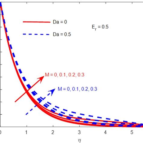 Velocity Profiles For Magnetic Parameter For Er 0 Download