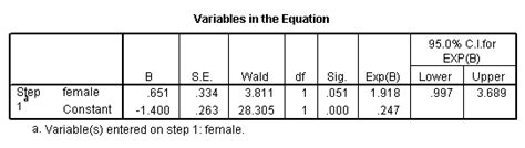 What Is The Annotated Output For Logistic Regression Analysis In SPSS