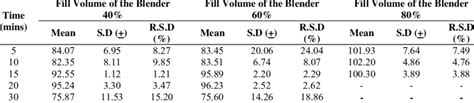 Mean S D And RSD For Batches With And Fill Volume Of The Download Table