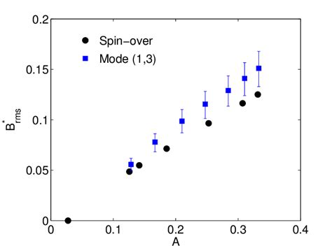 Colour Online A Evolution Of B Rms With The Mode Amplitude A For Download Scientific