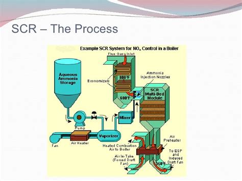 Selective Catalytic Reduction Of Nox