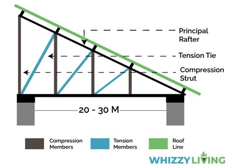 Types Of Roof Trusses And Their Uses At Stacy Goddard Blog