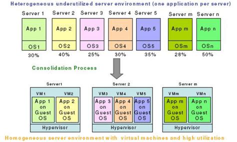 Servers Resource Virtualization [11] Download Scientific Diagram