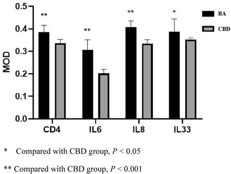 Immunohistochemical Staining Mod Values Of The Cd4 T Cells Il 6