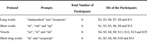Table 2 From Decoding Imagined Speech From Eeg Using Transfer Learning