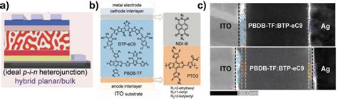 A Schematic Illustration Of Hybrid Planarbulk Devices With Ideal