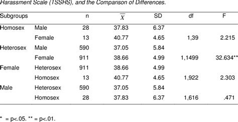 Means And Standard Deviations For Different Subgroups For The Tolerance