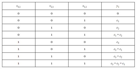 Introduction To Distributed Arithmetic Technical Articles