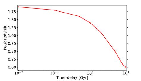 We Show The Position Of The Peak Redshift Of The Gw Merger Rate For