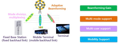 6세대 이동통신을 위한 공간 다중 모드 전송 기술 개발 Ongoing 카이스트 Artlab
