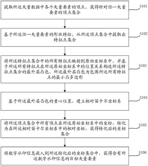 一种用于矢量数据的数字水印处理方法、装置及电子设备与流程