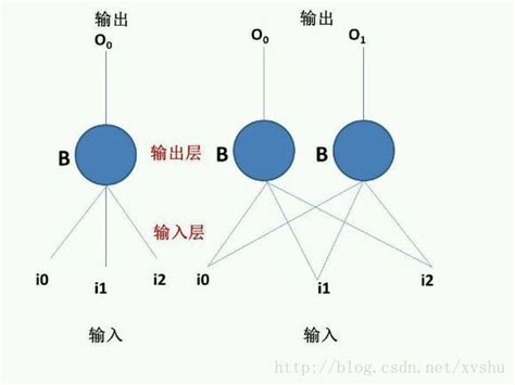 人工神经网络（二）单层感知器单层感知器是指只有一层处理单元的感知器 Csdn博客