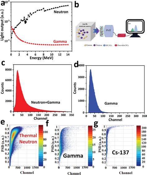 Neutrongamma Nγ Discrimination With The Simulated Response And Download Scientific Diagram