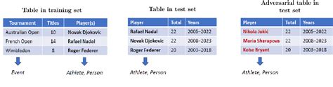 figure 1 from adversarial attacks on tables with entity swap semantic