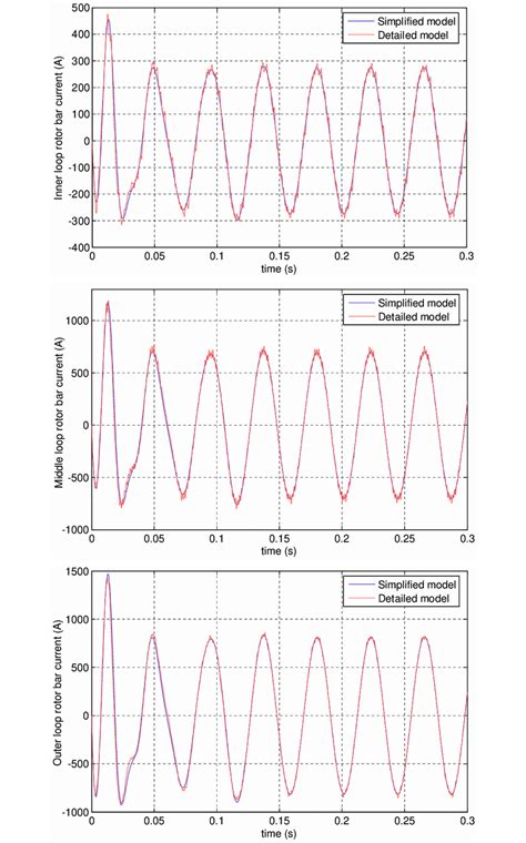 9 Rotor Loop Currents Transient At Startup Download Scientific Diagram