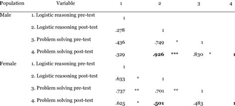 Correlation Between Logistic Reasoning Ability And Problem Solving
