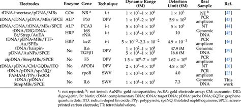 Selected Set Of Electrochemical Dna Sensors For Detecting Mutations In Dna Download