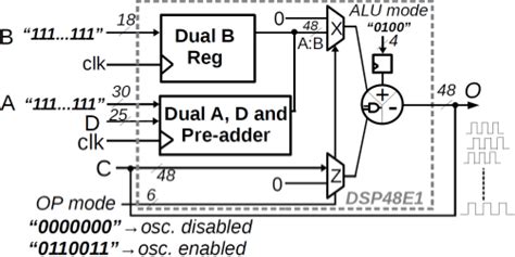 Figure 1 From A High Speed And Low Power Dsp Based Trng For Fpga