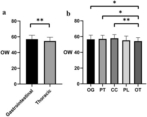 A Comparison Of Ow Values Between The Gastrointestinal And Thoracic