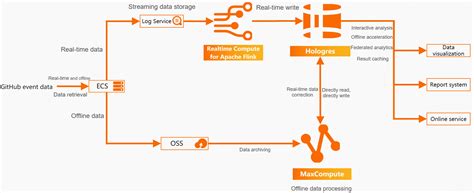 Integration Of Offline And Real Time Processing Of Data In Github