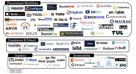 4 The Rise Of The Building Material Distributors Ironspring Ventures