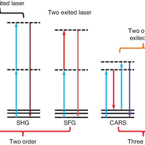 Energy Level Diagram For Nonlinear Optical Process Of Tpef Shg Sfg Download Scientific