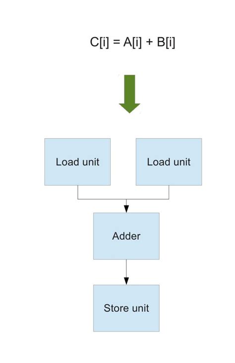 Altera S Opencl Implementation Details A Look At Altera S Opencl Sdk For Fpgas