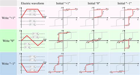 Schematics Of Electric Field Waveforms For Writing 1” 0” And −1” Download Scientific
