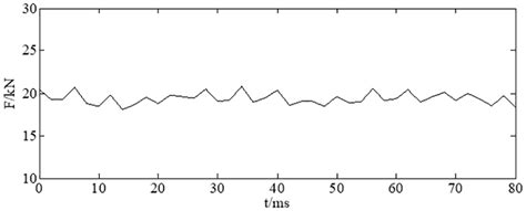 The Thrust Curve Of The Motor When The Magnetic Material Is Added And The Thrust Curve Of The Motor When The Magnetic Material Is Added And