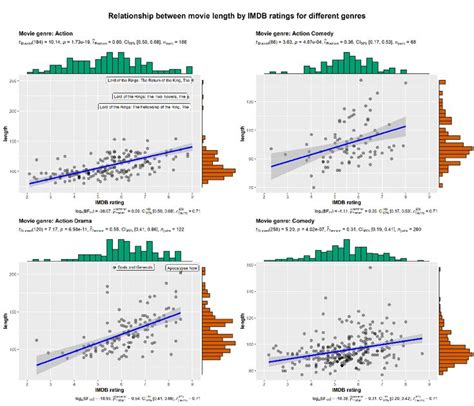 Ggplot2 Based Plots With Statistical Details For Data Analysis