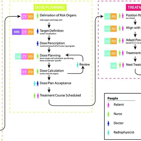 Radiotherapy Workflow A Multi Actor And Technological Environment Download Scientific Diagram