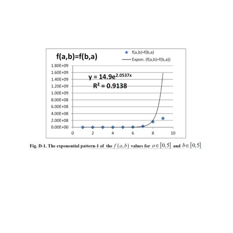 Fig D 2 The Exponential Pattern 2 Of The F A B Values For Both A B