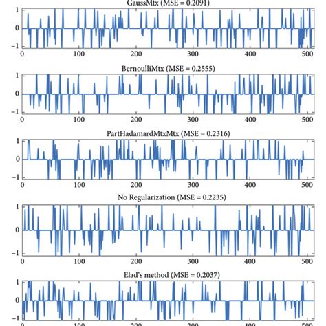 Results Of Reconstructing One Dimensional Sparse Signals By Different