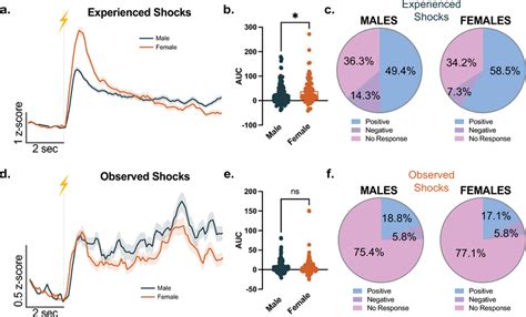 Sex Differences In NAc Single Cell Responses To Experienced Versus Download Scientific Diagram