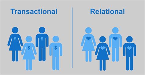 Transactional Vs Relational Team Dynamics