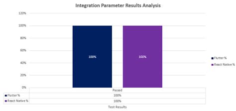 Integration Parameter Results Analysis Rq2 What Are The Differences