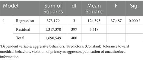 Frontiers Predictive Factors Regarding Bullying Behavior In Romanian
