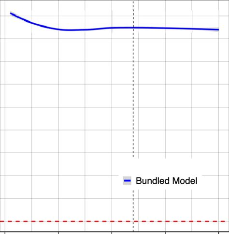PE wage elasticity over ξ Note In the benchmark model the uniform