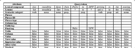 Example Of Information Generated During The Lexical Analysis Download Scientific Diagram
