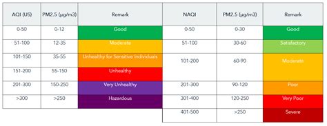 What Is Pm2 5 Aqi And How Is It Calculated Smart Air