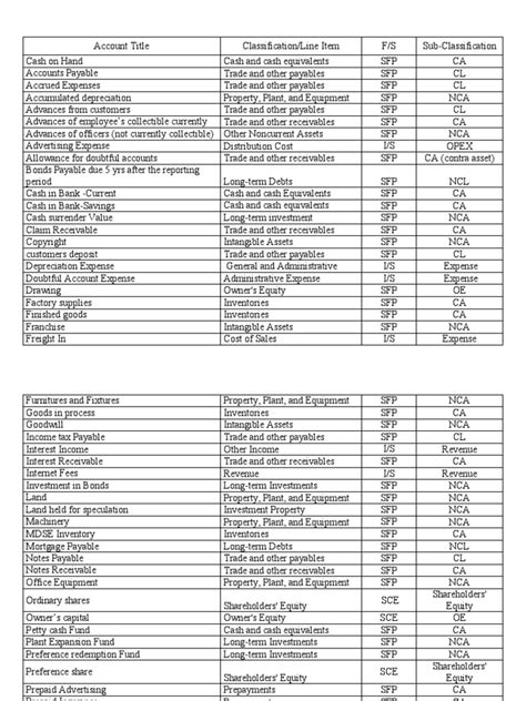 Account Titles Classification And Sub Classification Pdf Expense