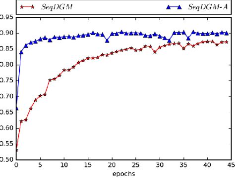 Figure 1 From Semi Supervised Variational Autoencoders For Sequence Classification Semantic