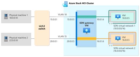 A Journey From VMware NSX T To Azure Stack SDN The Edge Hosting In The CLOUD