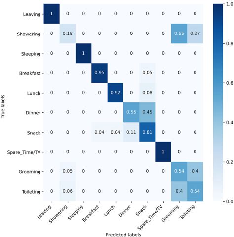 Confusion Matrix Of Adl Retrieval In Ordonezb Download Scientific Diagram