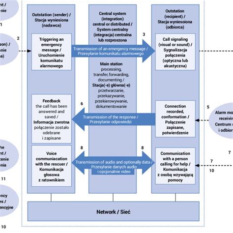 Structure Of The Emergency Communication System Rycina 3 Struktura Download Scientific Diagram