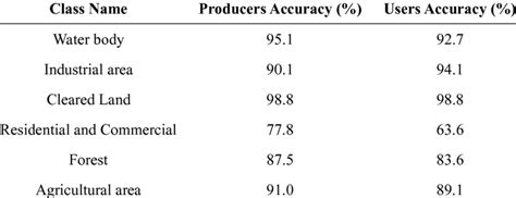 error matrix of classification download table