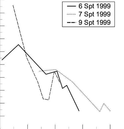 Anomalous Attenuation Of Probe Waves Excess Over Background Value For Download Scientific