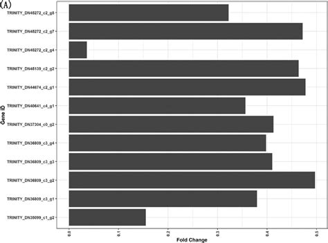 Differentially Expressed Genes Involved In Pathways Related To Flight Download Scientific