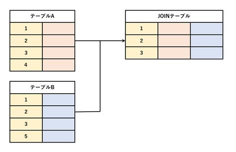 Sql Join Techmania